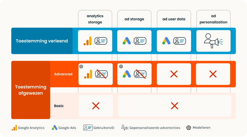 Alles wat je moet weten over Google Consent Mode V2